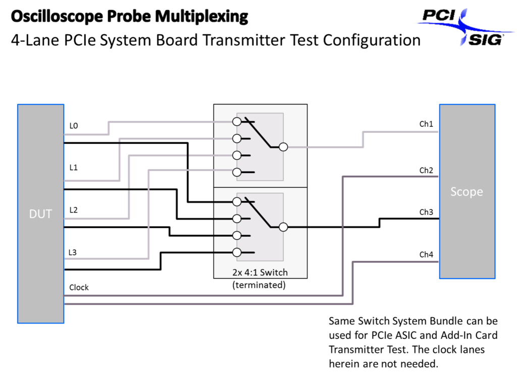 4-Lane PCIe Tx System Board configuration – BitifEye